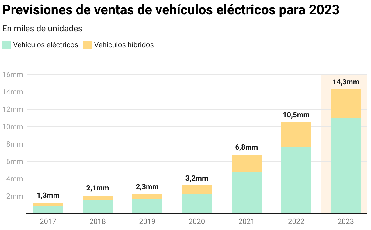 La nueva generación de baterías CATL podría influir en el mercado del vehículo eléctrico - El ...