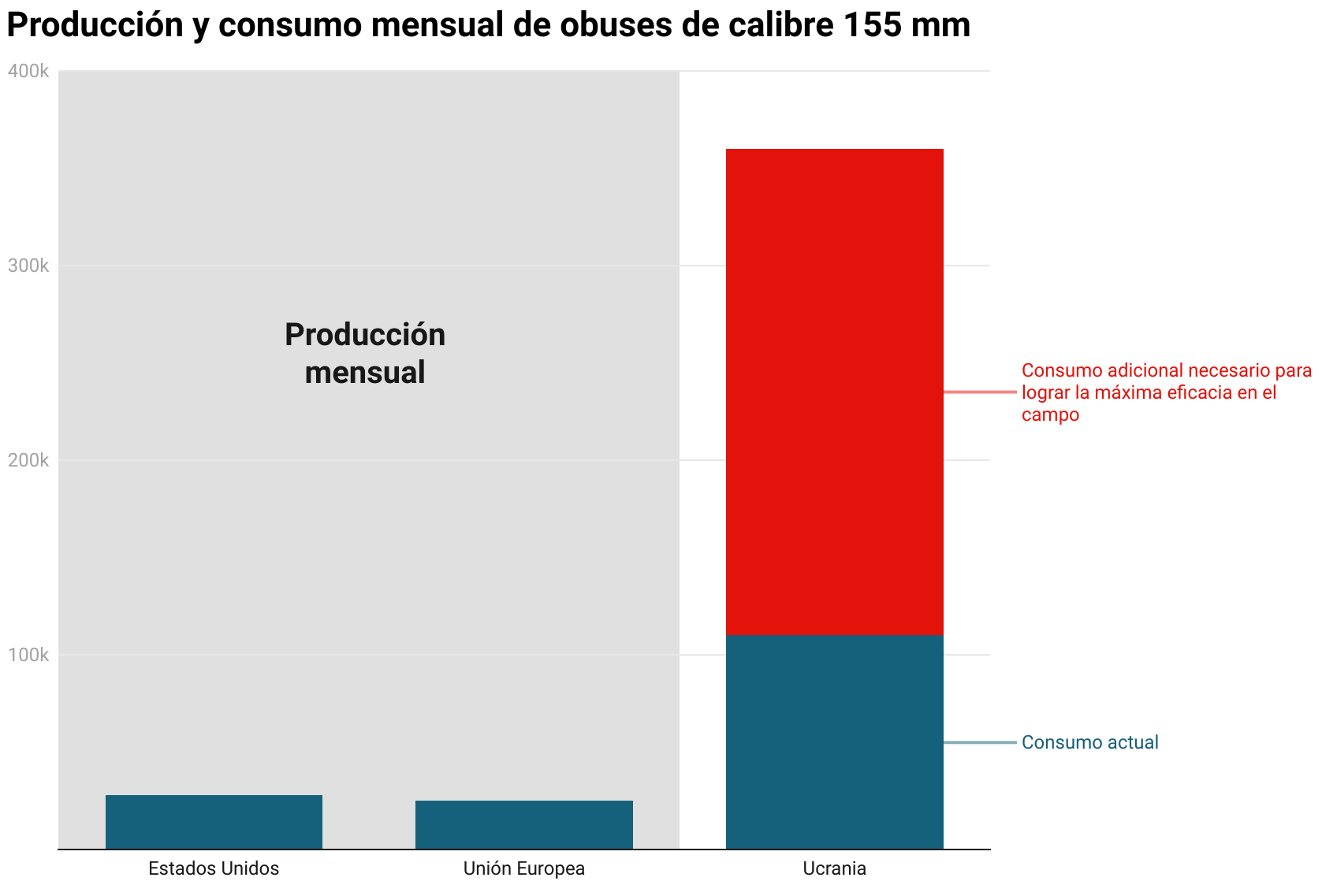La producción occidental de obuses sigue muy por debajo del consumo ...