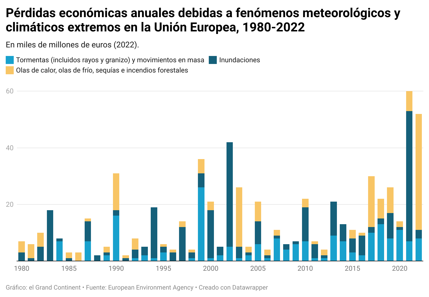 Las pérdidas económicas ligadas a fenómenos meteorológicos extremos han superado los 100.000 ...