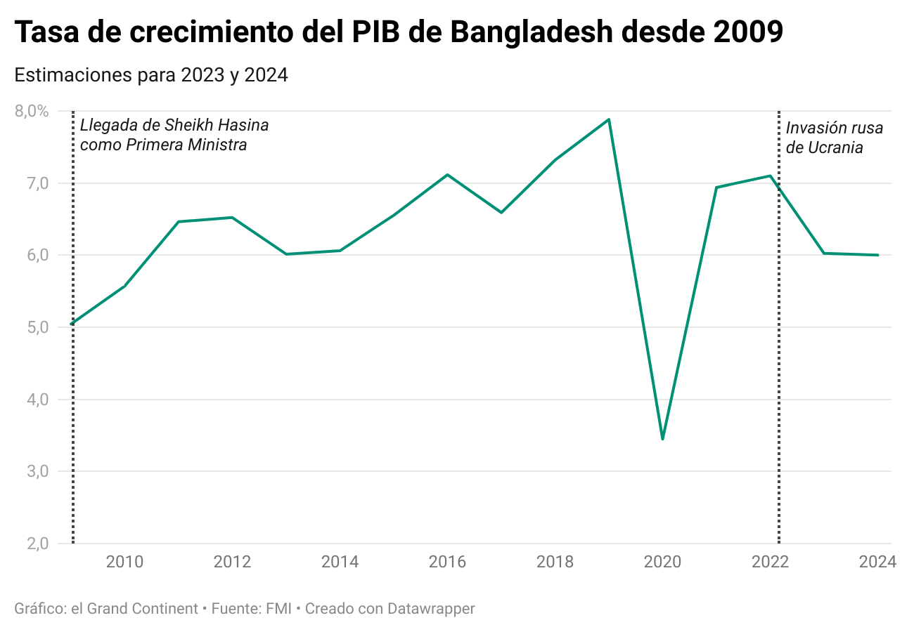 Elecciones y represión: ¿qué ocurre en Bangladesh? - El Grand Continent