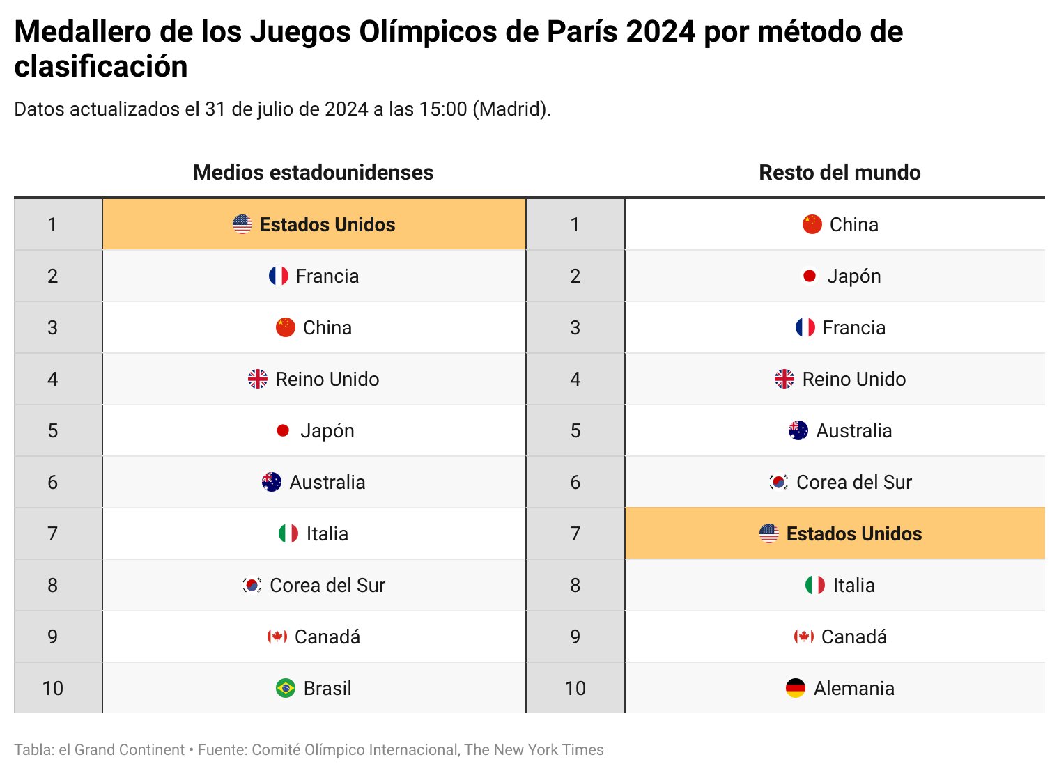 Cómo cuenta Estados Unidos las medallas olímpicas para ser siempre el primero - El Grand Continent