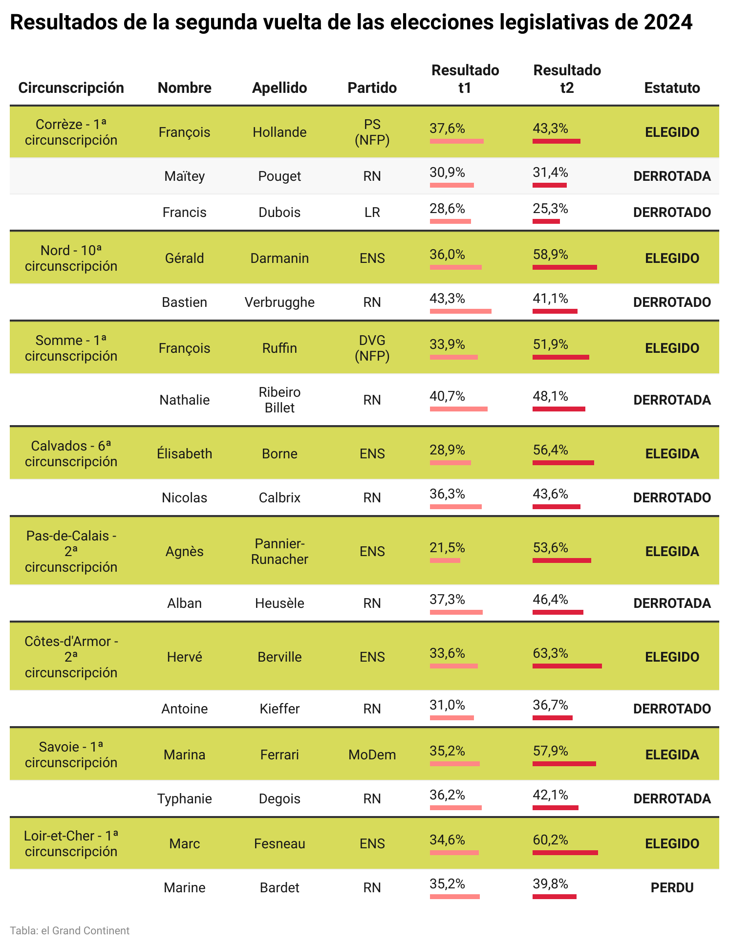 Legislativas francesas: François Hollande, Gérald Darmanin y François ...