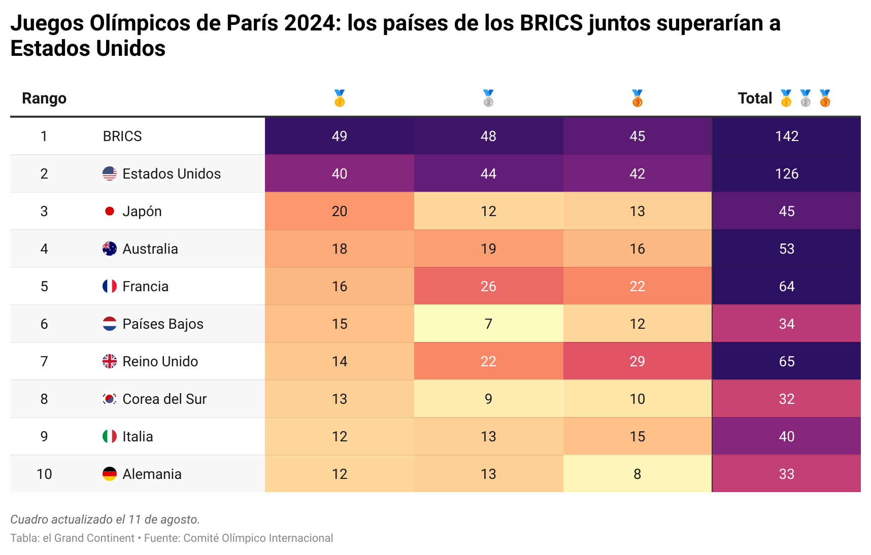 Juntos los BRICS+ saldrían primeros en el medallero de los Juegos Olímpicos de París 2024 - El ...