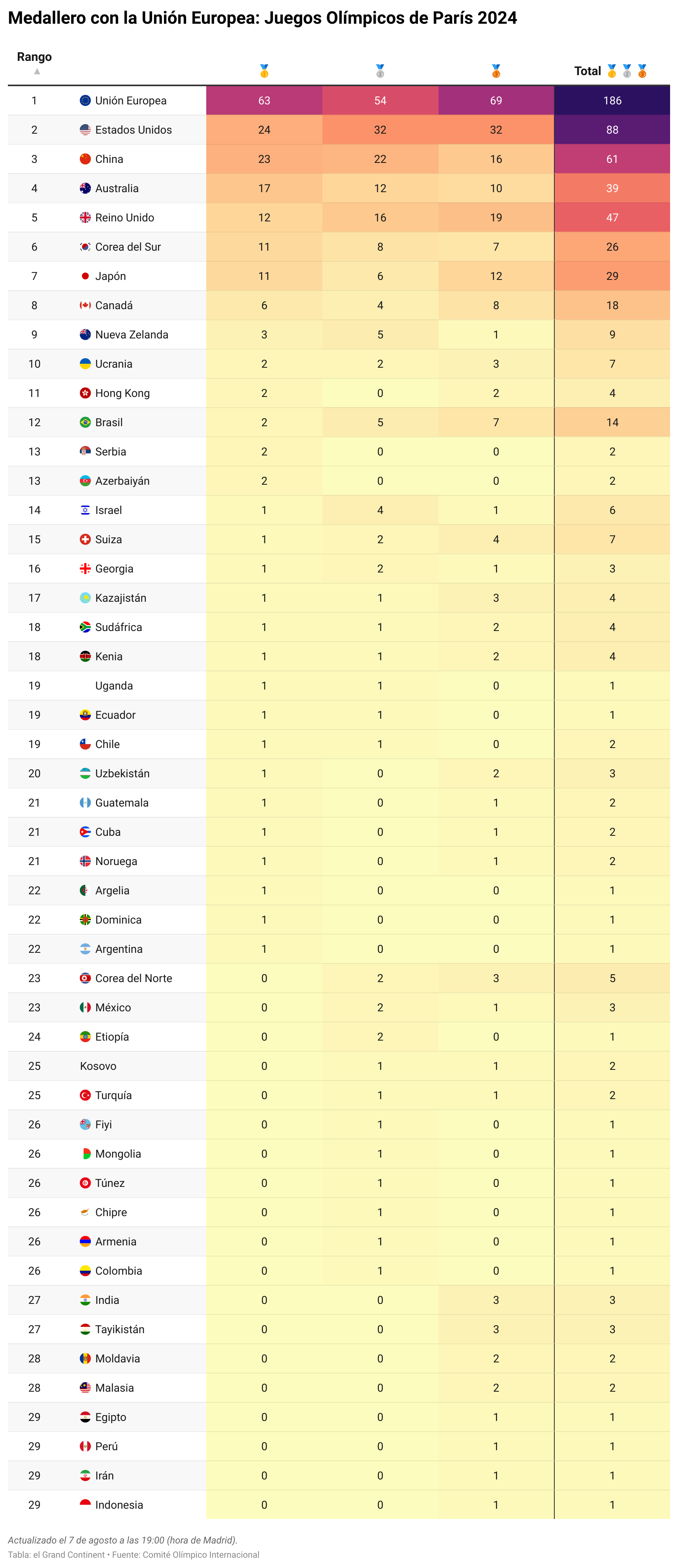 La Unión Europea supera a China y Estados Unidos: siga el medallero de los Juegos Olímpicos de ...
