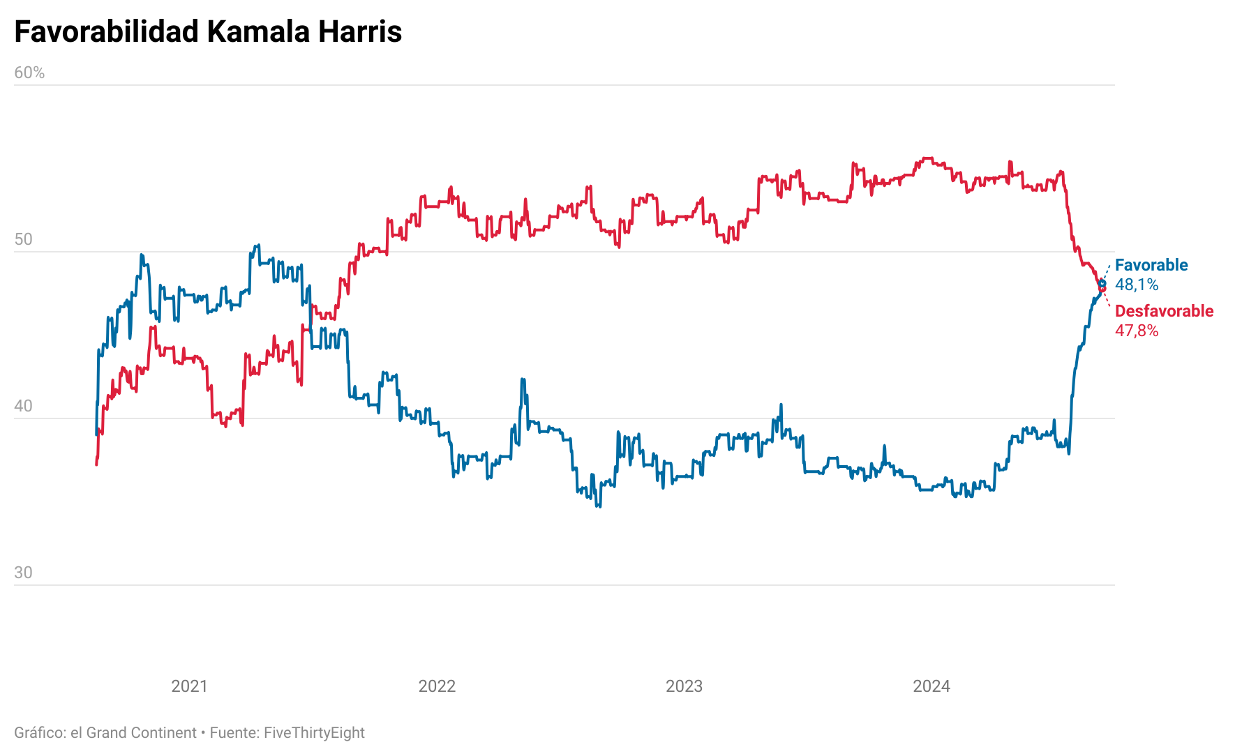 Por primera vez en 3 años, Kamala Harris tiene un índice de popularidad ...