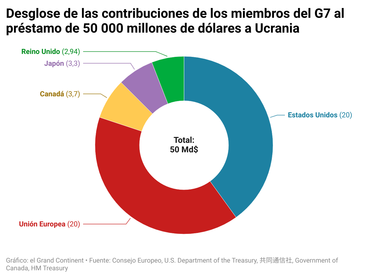 Ucrania debería recibir un préstamo de 50 mil millones de dólares del G7 de aquí a finales de ...