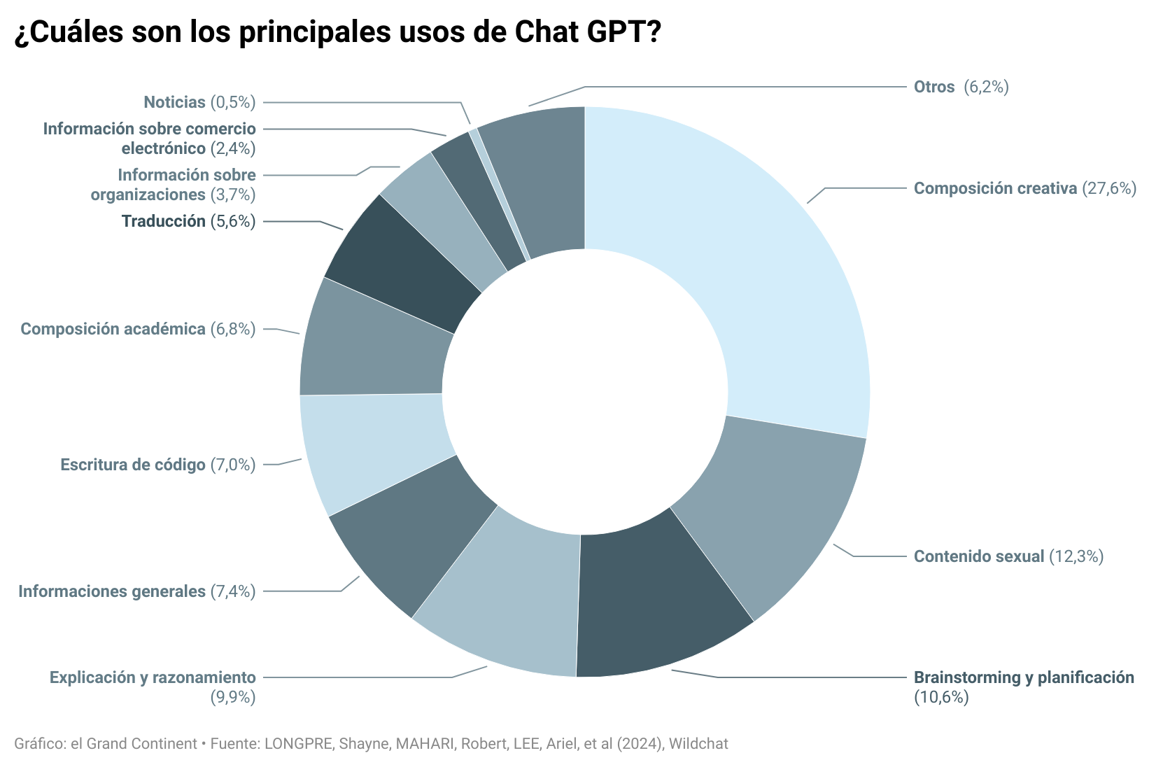 ¿Cuáles son los principales usos de Chat GPT? - El Grand Continent
