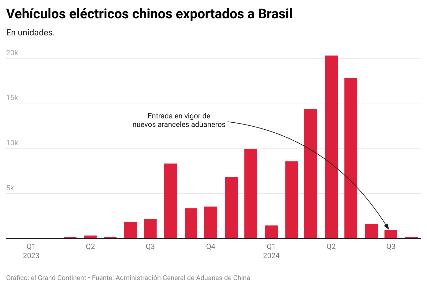 Las exportaciones chinas de vehículos eléctricos a Brasil se desploman por el aumento de ...