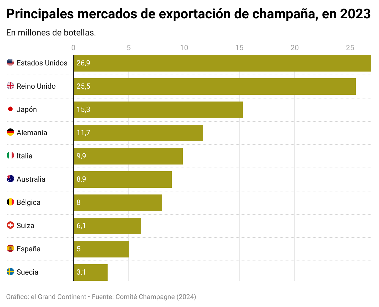 ¿Por qué se consume cada vez más champán fuera de Francia? - El Grand ...