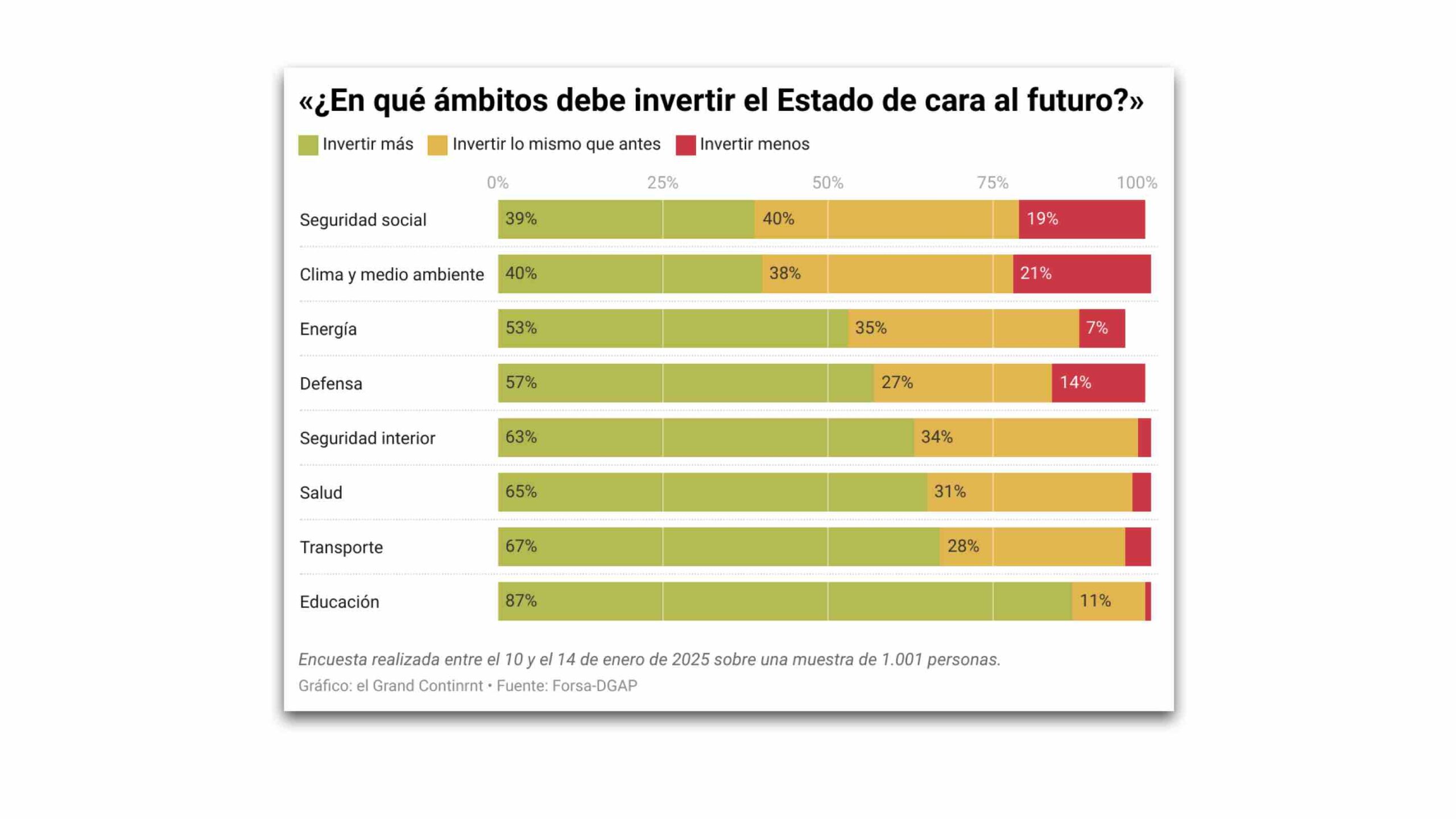 Alemania: la probable futura coalición prevé invertir entre 400 y 500 ...