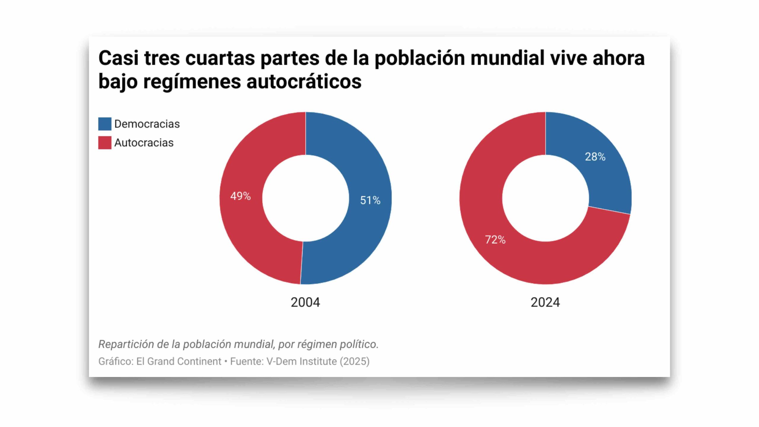 Por primera vez en más de 20 años, hay más autocracias que democracias ...