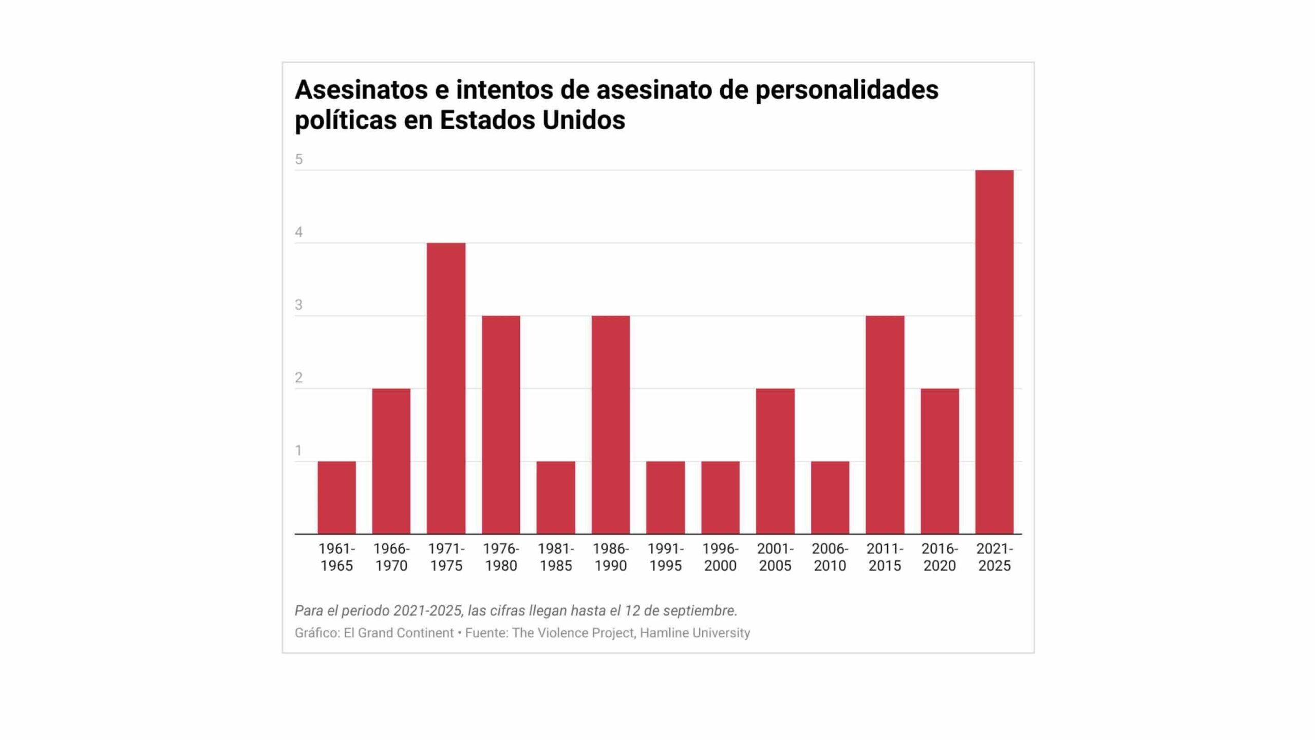 Desde 2021, Estados Unidos ha registrado cinco asesinatos o intentos de ...