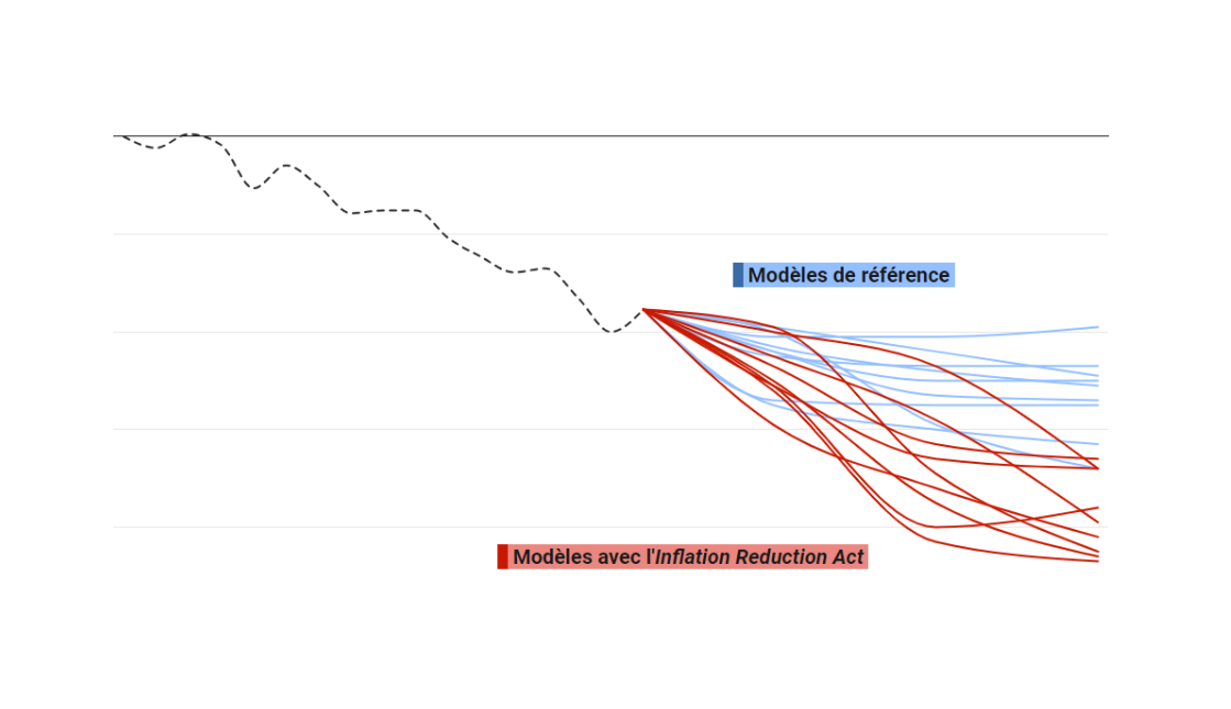 Un an après l’Inflation Reduction Act, quel bilan ? | Le Grand Continent