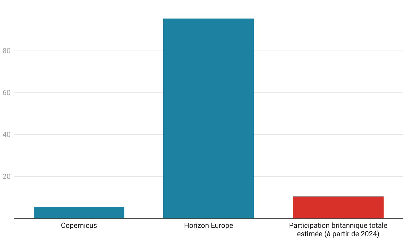 Le Royaume-Uni versera 2,6 milliards d’euros par an à l’Union ...