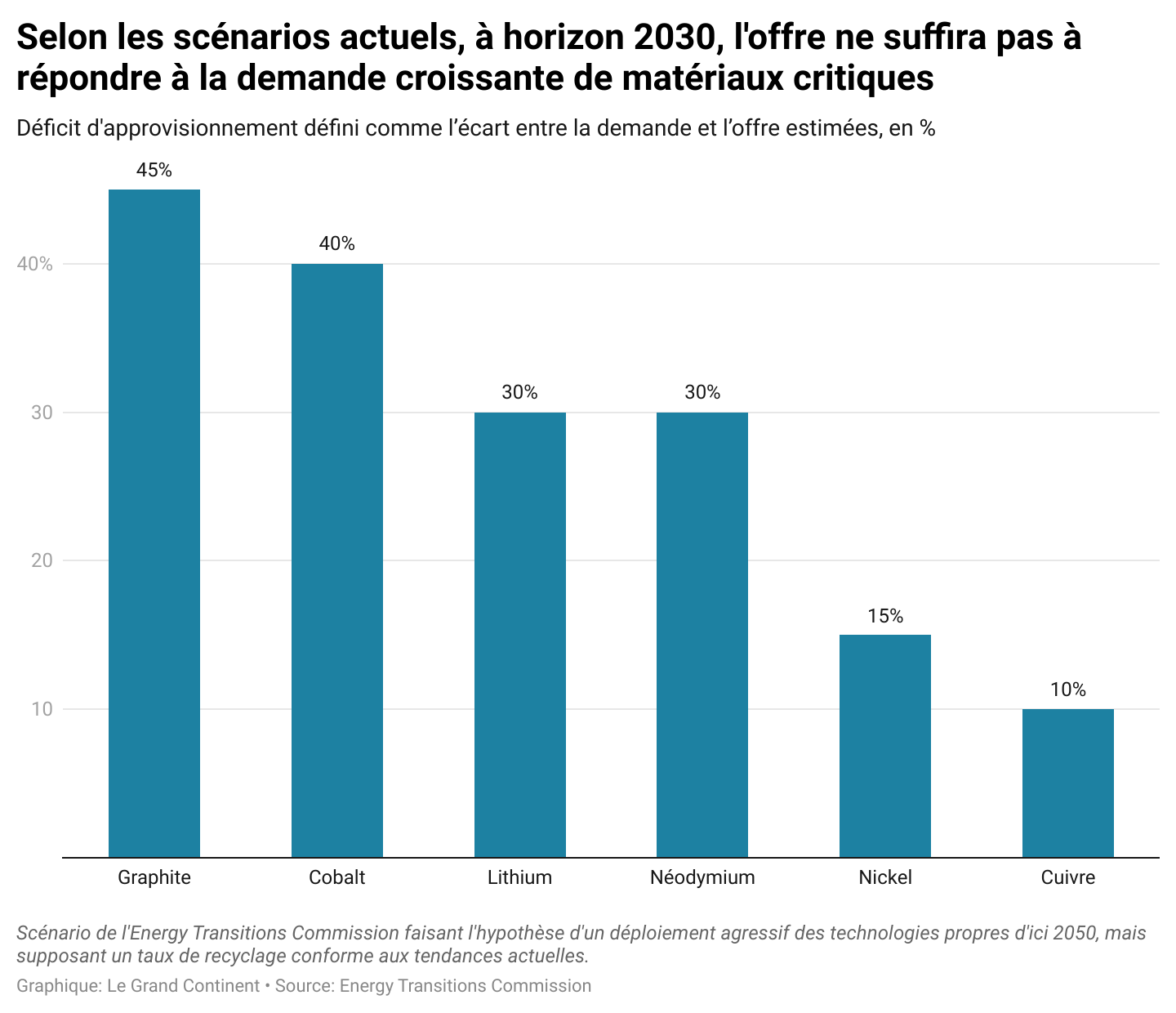 Planification écologique : va-t-on manquer de matériaux critiques pour la transition énergétique ...