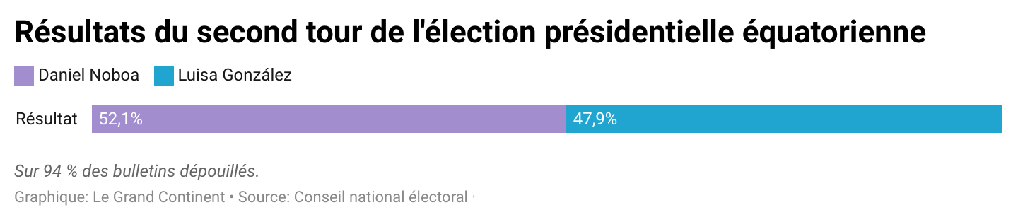 Victoire de Daniel Noboa aux présidentielles en Équateur, nouvelle défaite pour le corréisme ...