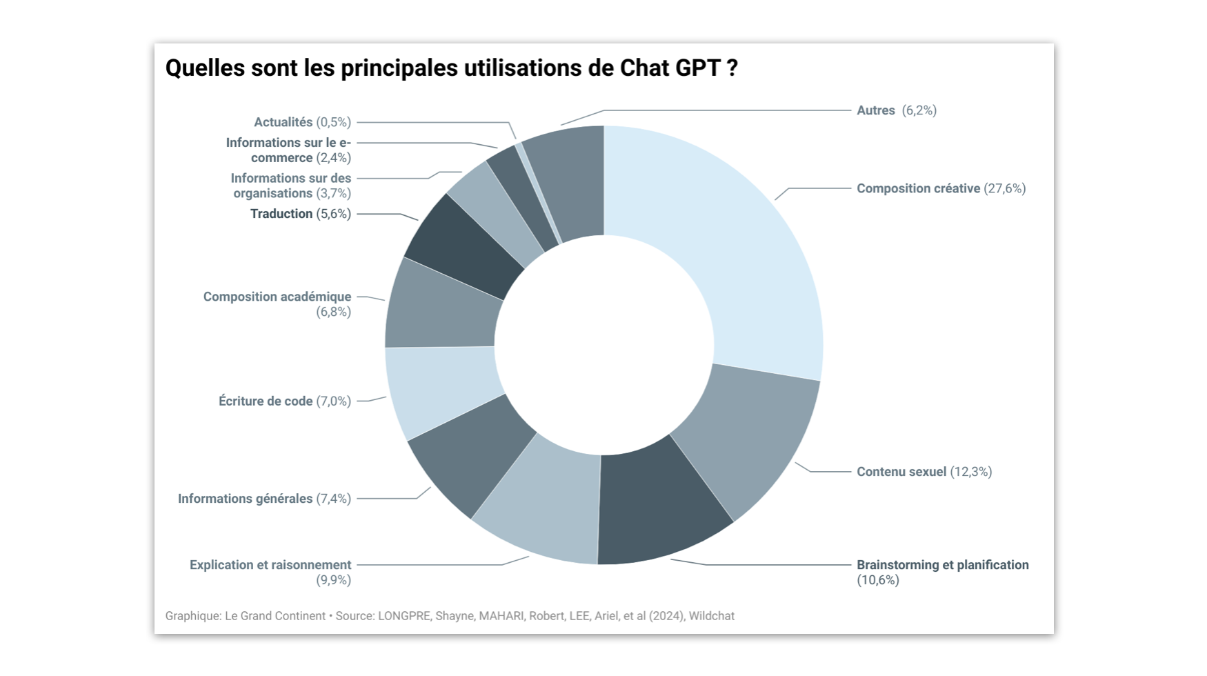 Quelles sont les principales utilisations de Chat GPT ? | Le Grand Continent