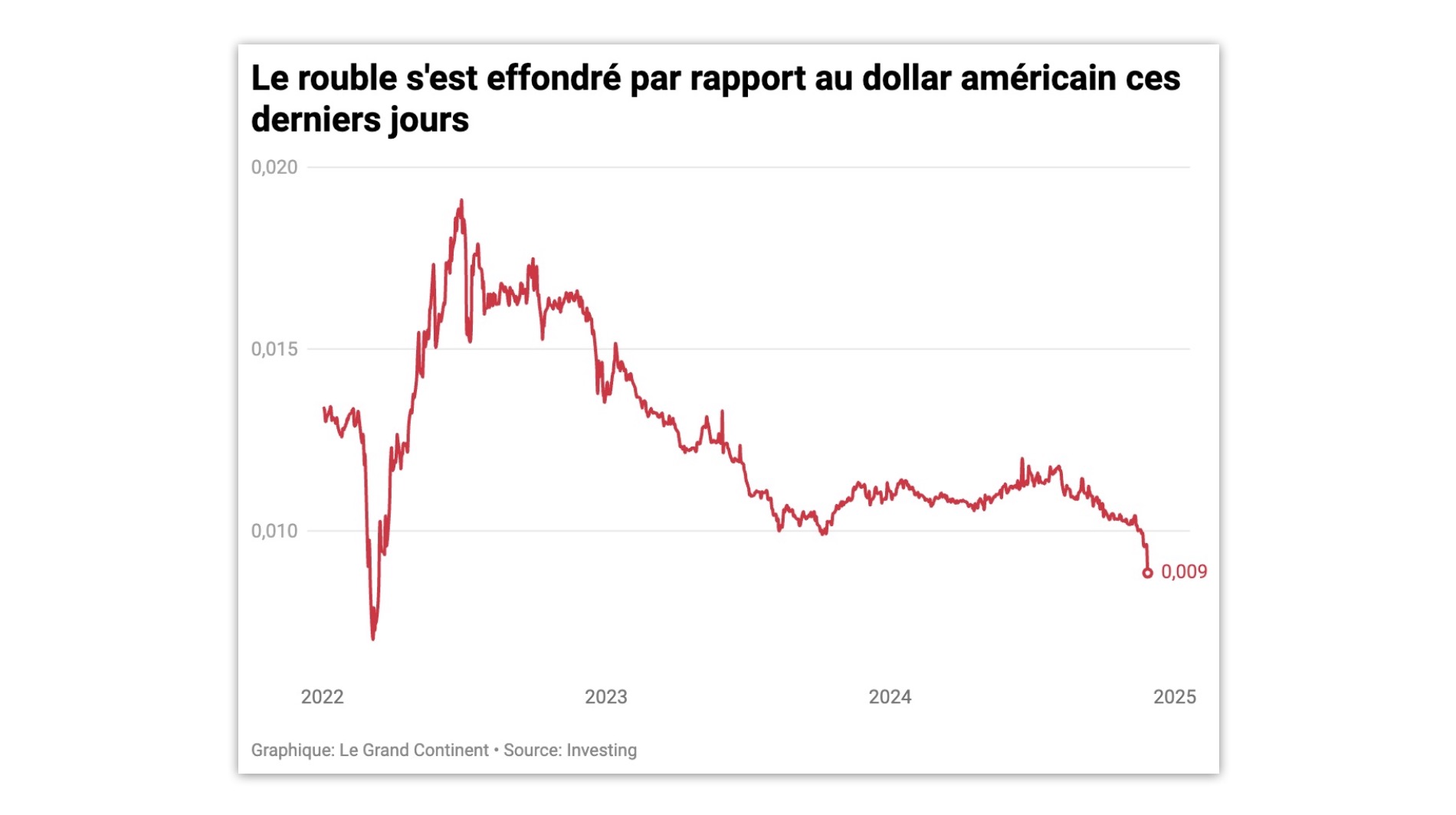 Économie russe : pourquoi le rouble s’effondre-t-il ? | Le Grand Continent