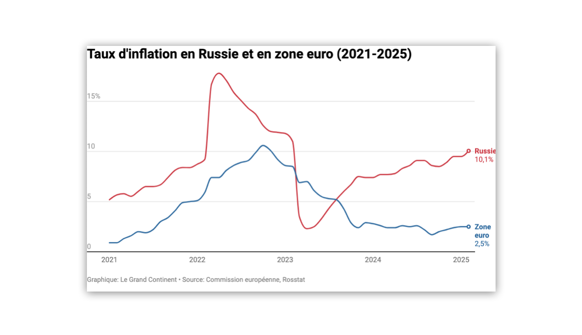 Économie russe : l’inflation continue à augmenter et atteint son plus haut niveau en deux ans ...