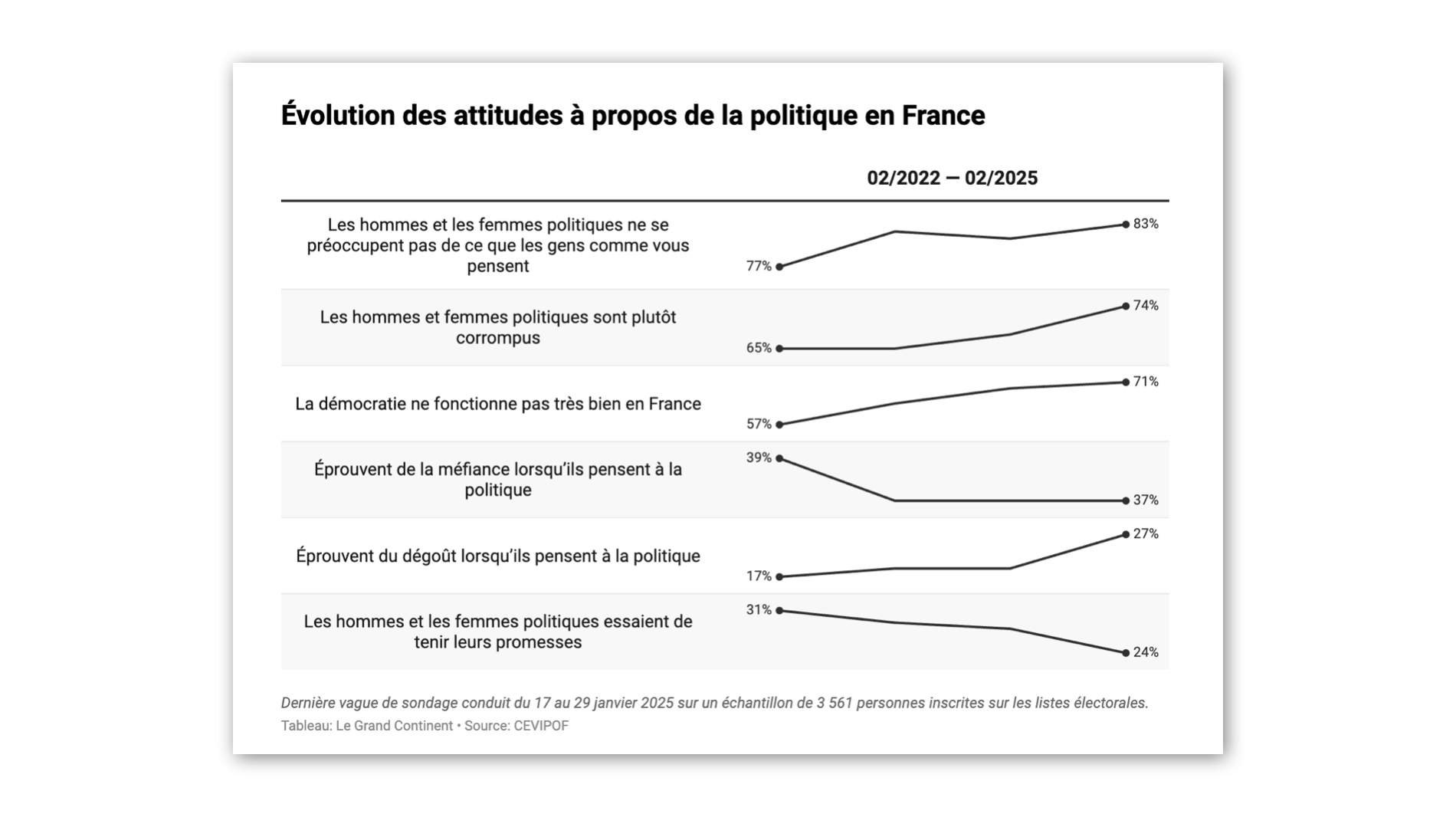 Comparer les chiffres de la méfiance en France : seulement 5 % ...