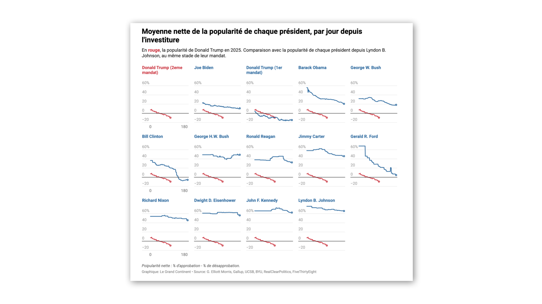 À la veille de ses 100 premiers jours, la popularité de Donald Trump se ...