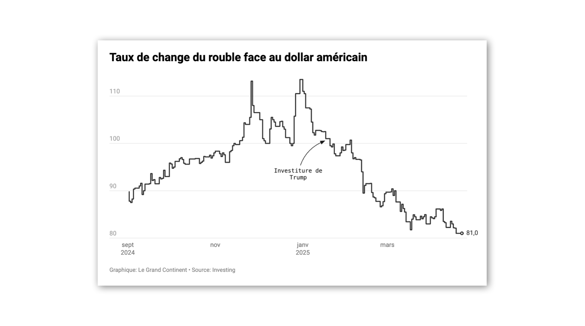Économie russe : le rouble a gagné plus de 40 % par rapport au dollar ...