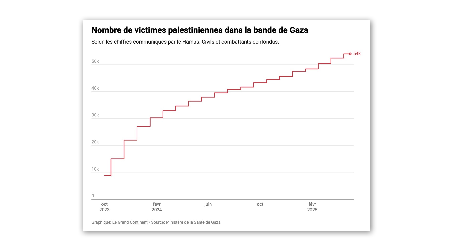 Pourquoi l’ONU s’appuie sur les chiffres du Hamas pour évaluer le bilan ...