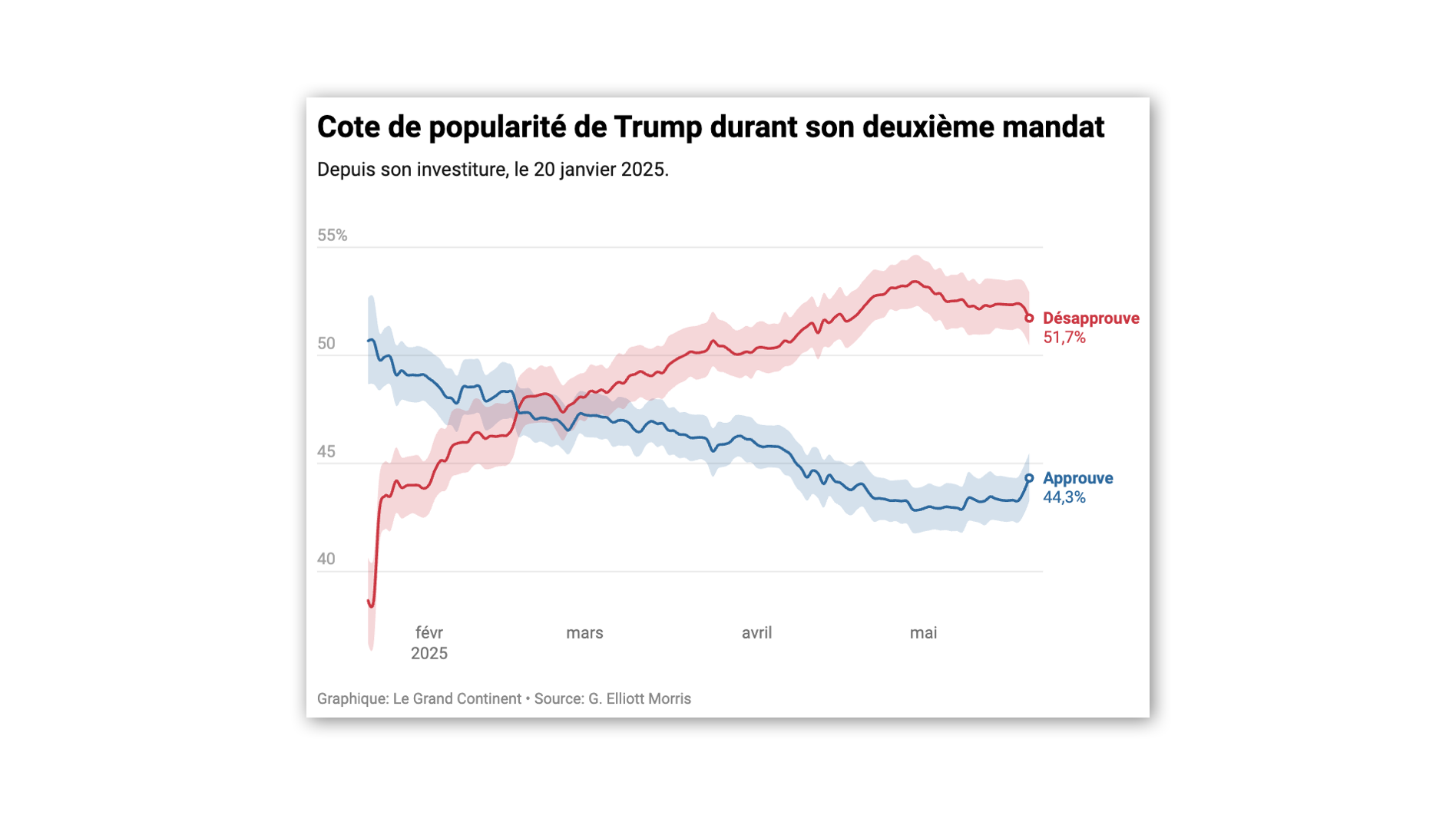 Après une baisse constante depuis le 20 janvier, pourquoi la popularité ...