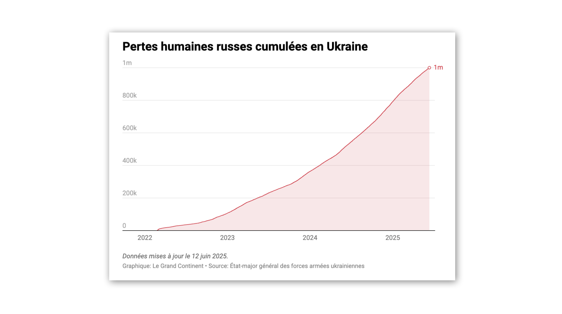 La guerre en Ukraine au jour le jour : La Russie aurait perdu plus d’un ...