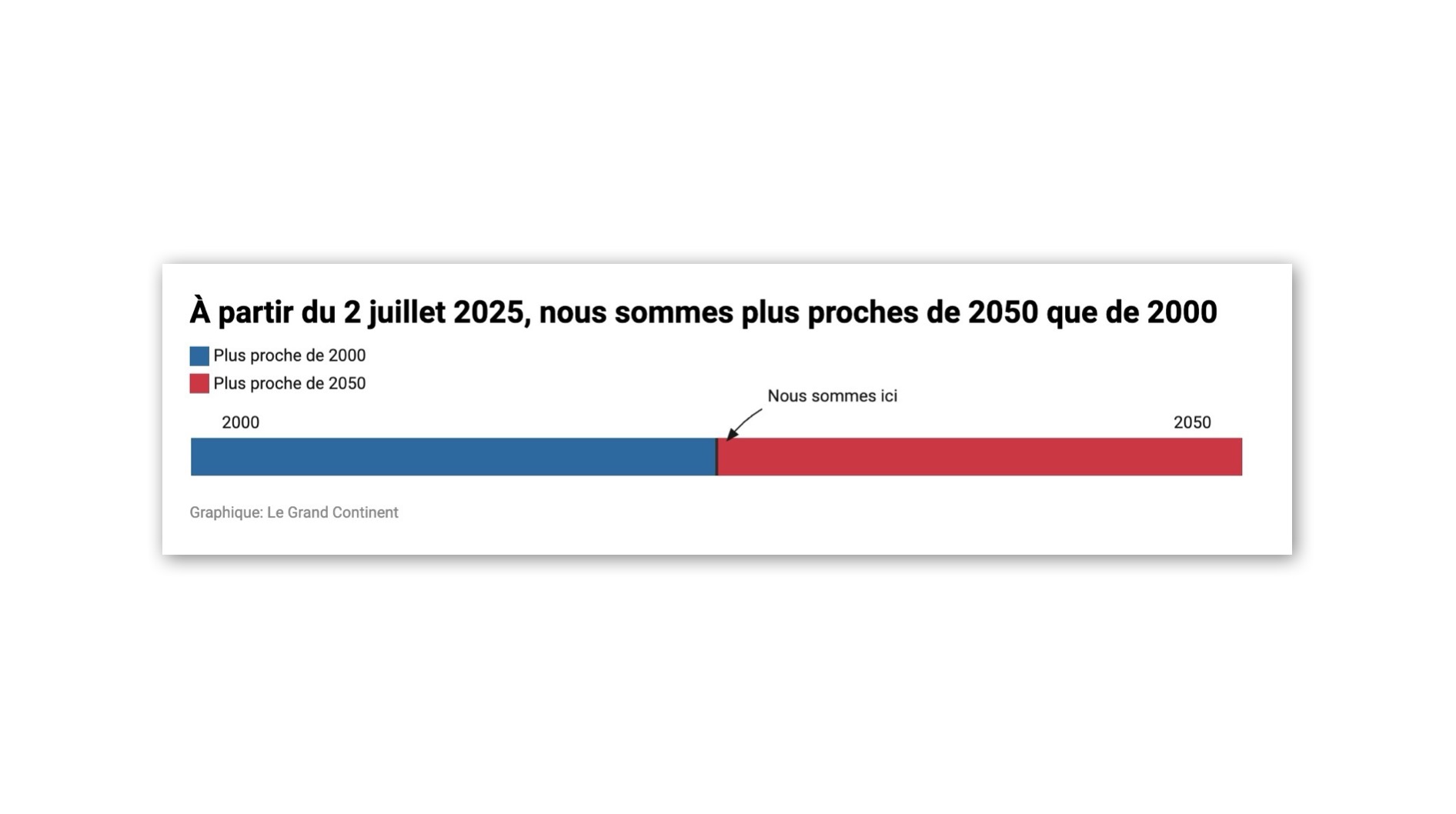 Nous sommes plus proches de 2050 que de 2000