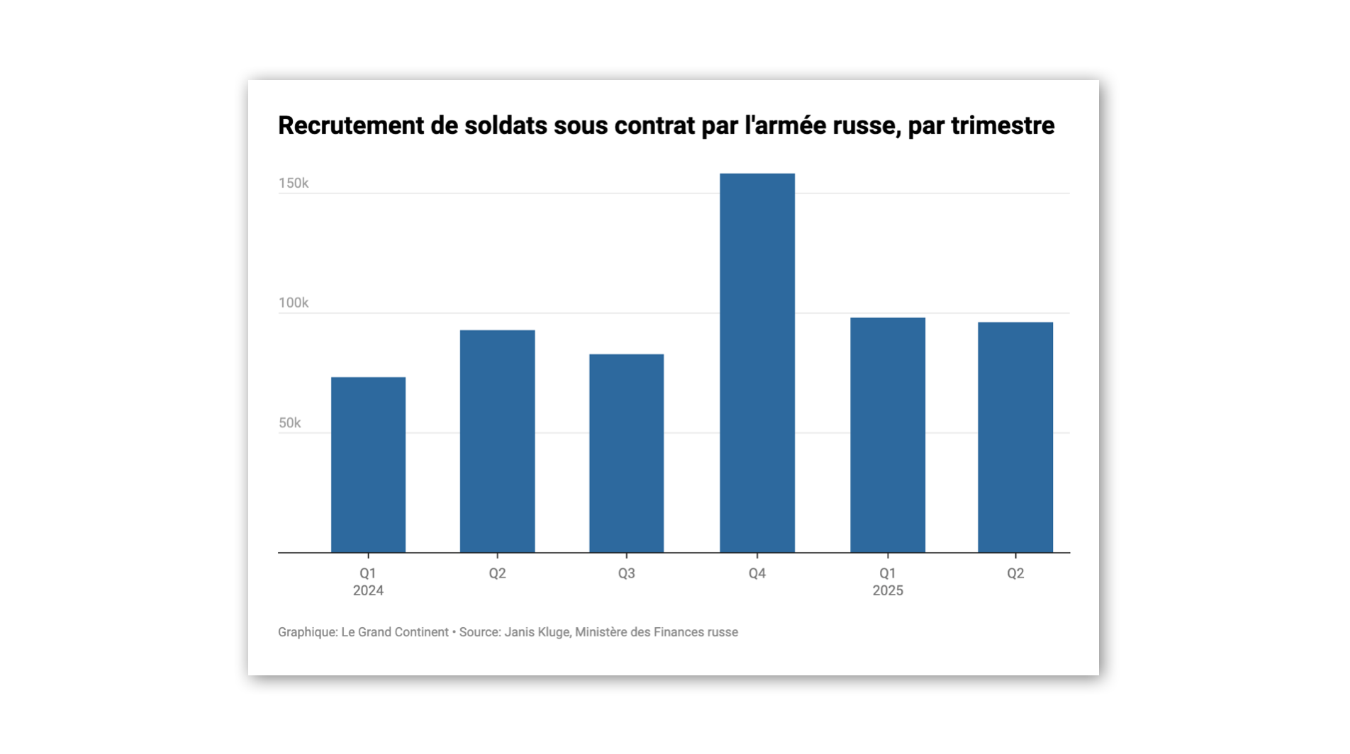 Économie russe : l’armée de Poutine perd-elle plus de soldats qu’elle n ...