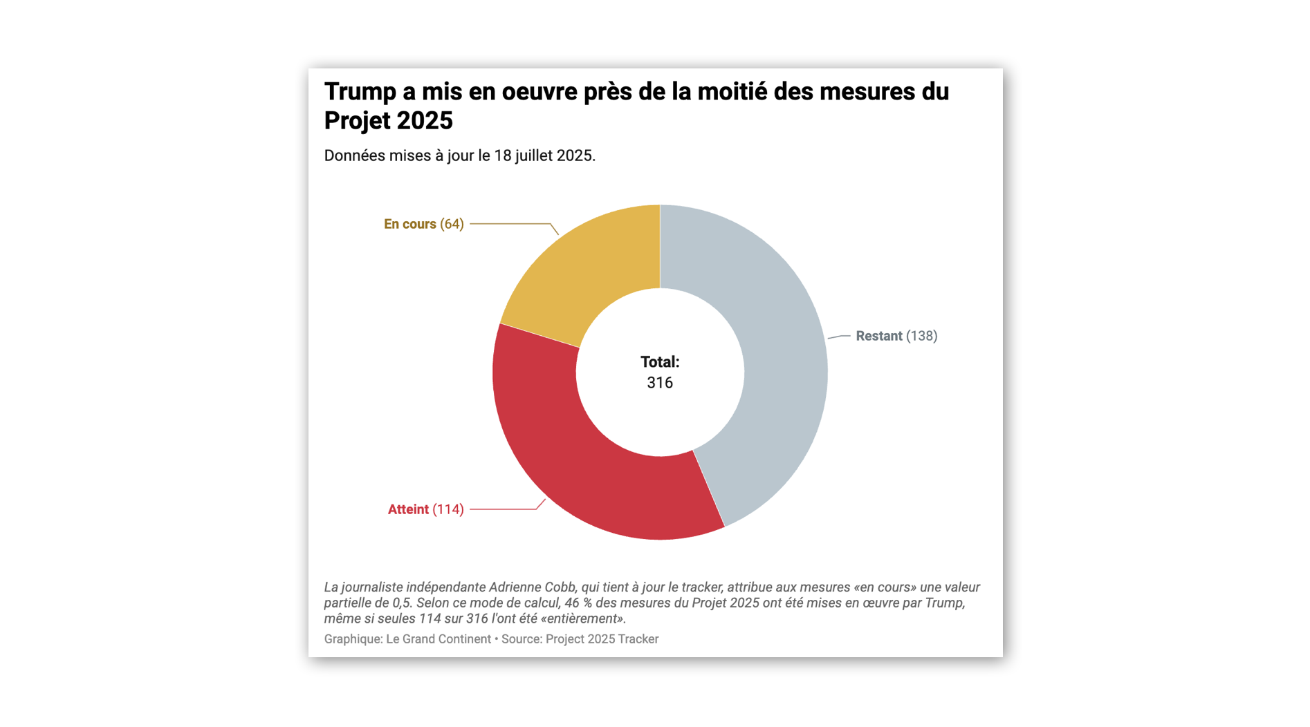 Trump a mis en œuvre la moitié des mesures du Projet 2025