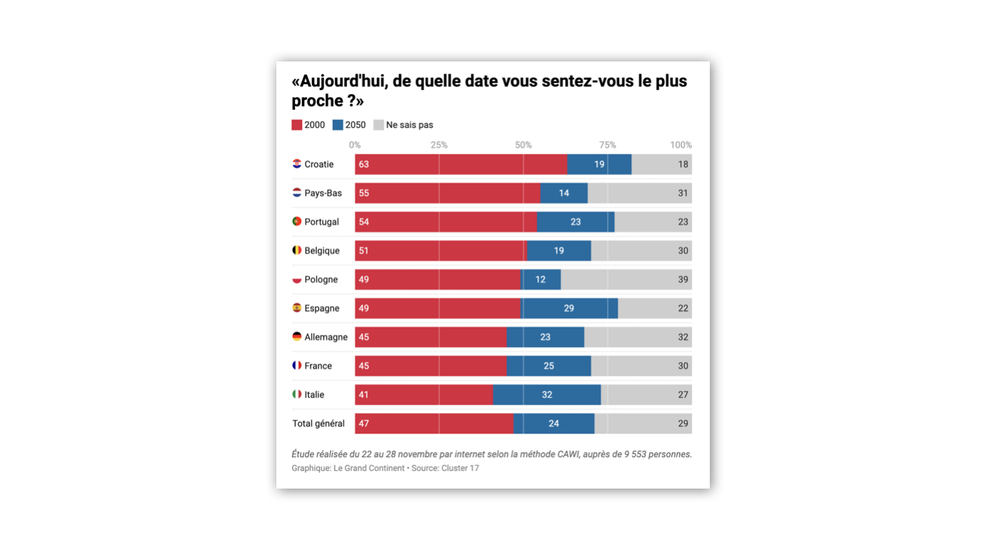 Les Européens se sentent plus proches de 2000 que de 2050