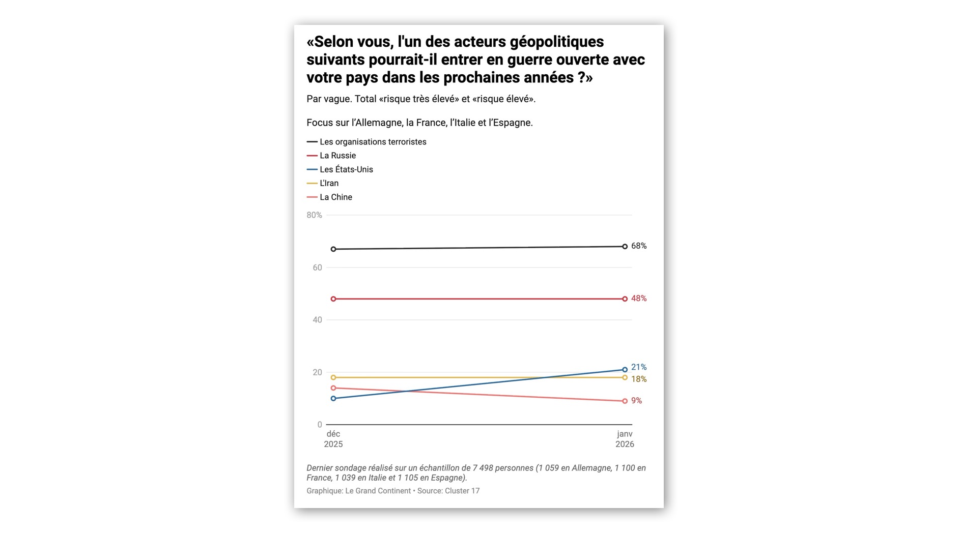Eurobazooka : Trump rapproche l’Union de la Chine de Xi Jinping