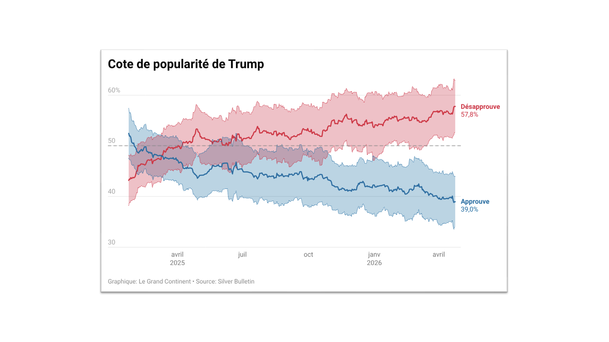 La cote de popularité de Trump n’a cessé de baisser depuis son retour ...