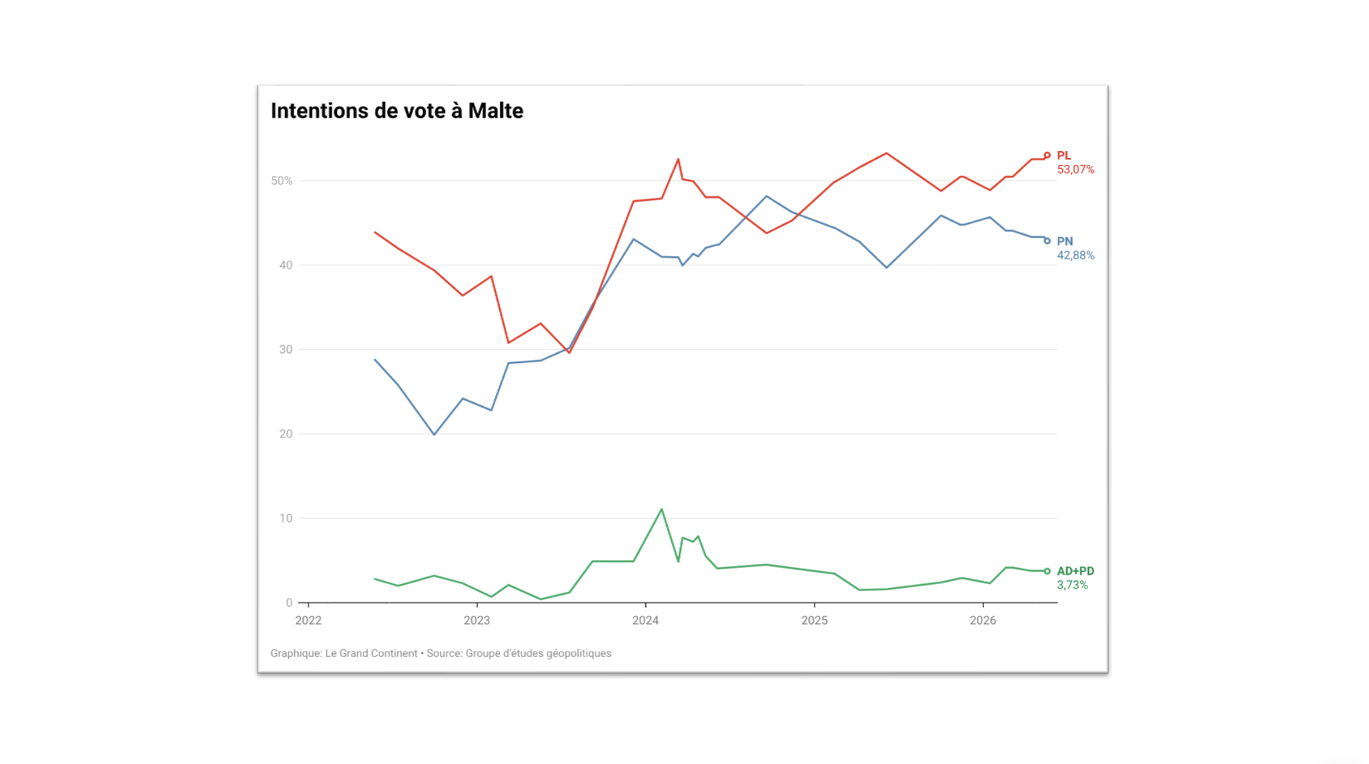 Élections anticipées à Malte : le Parti travailliste est-il en passe de ...