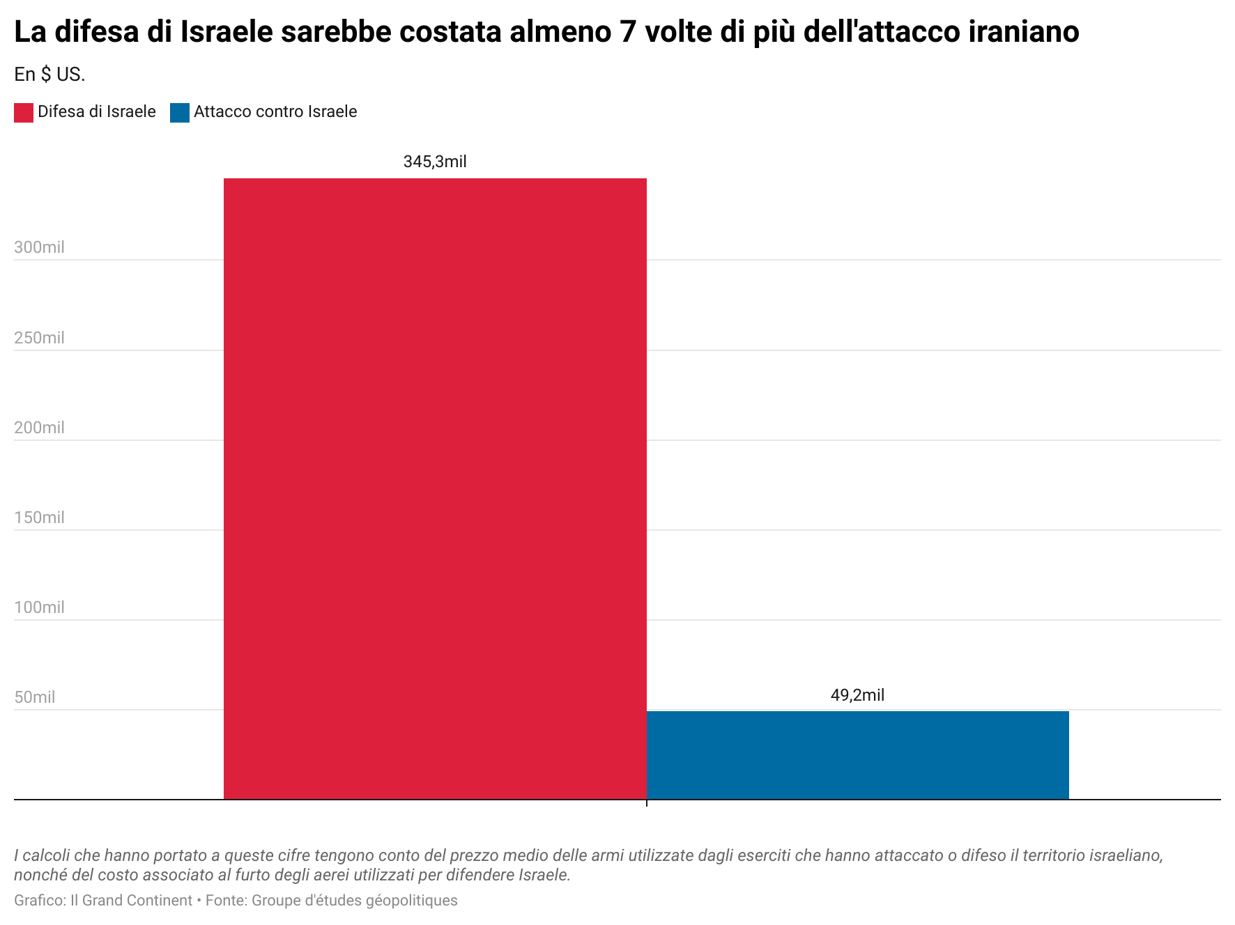 Secondo Le Nostre Stime La Difesa Di Israele è Costata Almeno 7 Volte